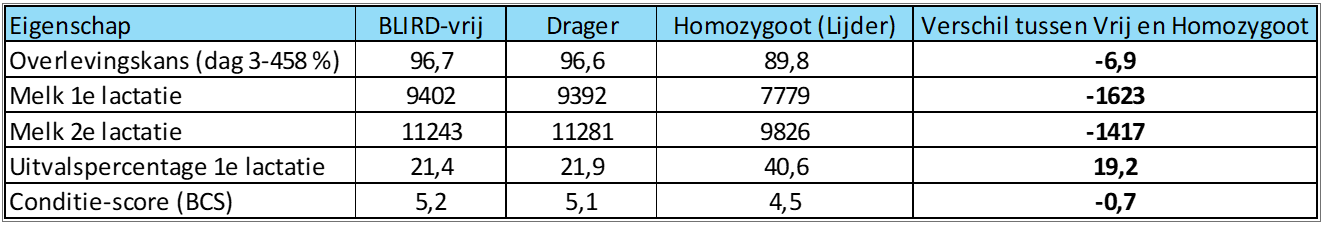 Nieuwe genetische defecten, BLIRD en Muscle Weakness (MW) in Holstein